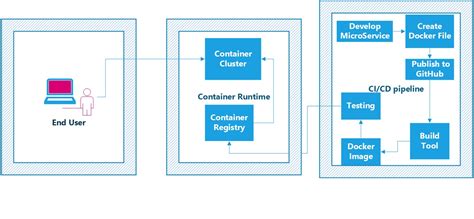 Microservices Using Java Docker And Cloud Containers Blogs Perficient