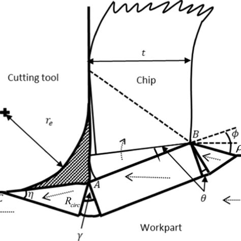 Cutting Edge Radius Measurement Download Scientific Diagram