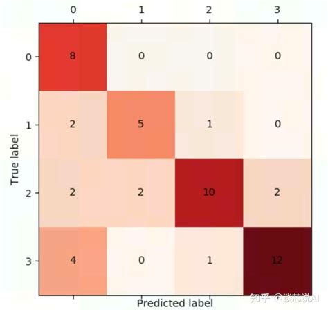 图像分类评价指标 知乎