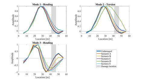 Modal Shapes Of The First Three Modes Download Scientific Diagram