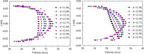 The Horizontal Velocity Distribution In Different Cross Sections Of The Download Scientific