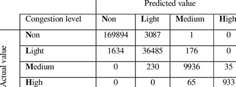 Clementine Based Decision Tree Confusion Matrix Download Scientific