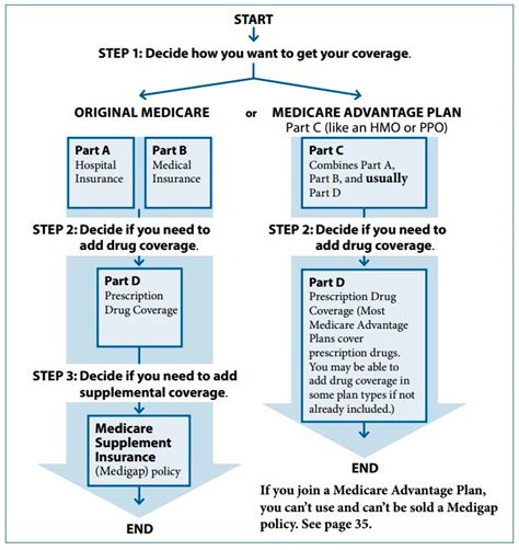 Medicare Organizational Structure Diagram Flowchart 4 Opport