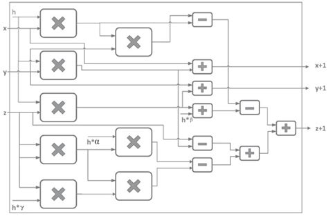 Mathematics Free Full Text Bifurcation Analysis Synchronization