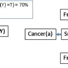 A Parametrized Bayes Net And Its Grounding For Two Individuals A And B Download Scientific