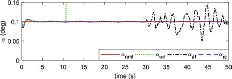 Figure 1 From Adaptive Fault Tolerant Control Of Hypersonic Without A Prior Knowledge Of Control