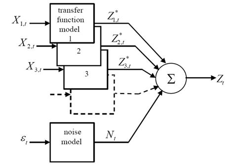 Schematic Representation Of A Transfer Function Noise Model With An Download Scientific Diagram