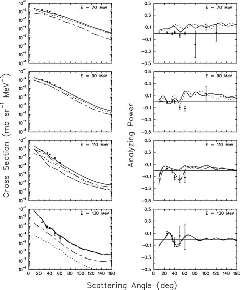 Double Differential Cross Sections And Analyzing Powers As A Function Download Scientific
