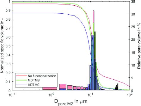 Normalized Pore Size Distribution And Open Porosity Of The P4 Membrane