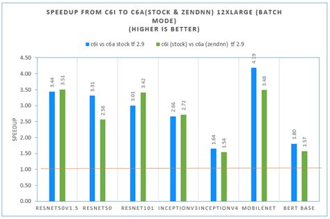 Out Of Box Performance Improvement From TensorFlow V2 9 On AWS C6I