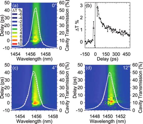 A Results Of Spectrally Resolved Collinear Differential Transmission Download Scientific