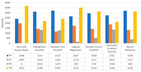 A Catalogue Of Machine Learning Algorithms For Healthcare Risk Predictions