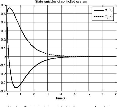 Figure 1 From Output Feedback Controller Synthesis For Discrete Time Nonlinear Systems