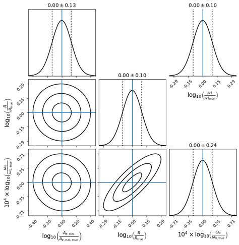 Error Propagation To The Measurement Of The Sources Chirp Mass M For A Download Scientific