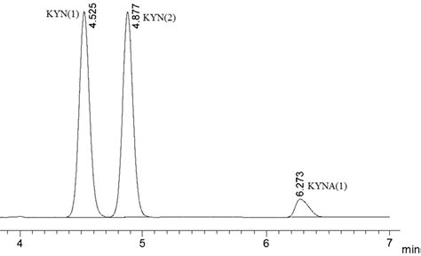 Hplc Based Activity Assay In Which The Mobile Phase Used Was A Download Scientific Diagram