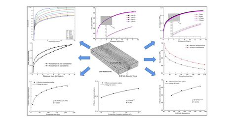 Anisotropic Flow Solid Coupling Model For Gas Extraction From Cis Layer Boreholes And Its