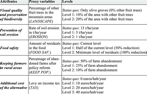 Attributes Variables And Levels Used In The Ce Download Table