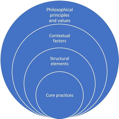 The Core Components Of An Innovation Adapted From Recommendations By Download Scientific The Core Components Of An Innovation Adapted From Recommendations By Download Scientific