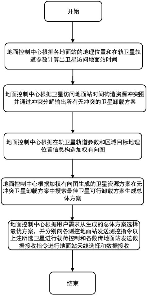 Multi Satellite And Multi Ground Station Resource Collaborative Allocation Management Method