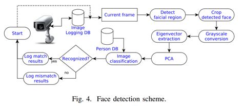 Face Detection Scheme Download Scientific Diagram