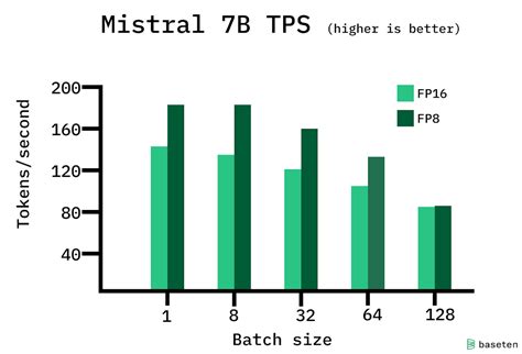 33 Faster Llm Inference With Fp8 Quantization Baseten Blog