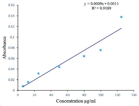 Quercetin Standard Calibration Curve Download Scientific Diagram