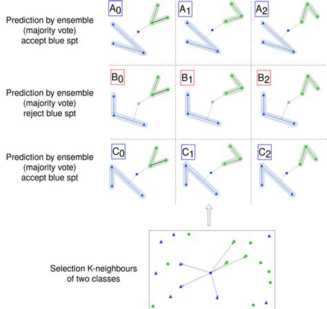 Ensemble Methodology Used In The Training Phase To Select Spanning