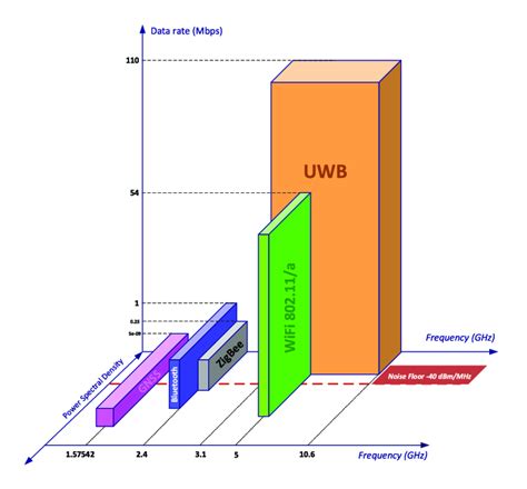 Comparison Between The Attributes Of Uwb And Other Various Positioning Download Scientific