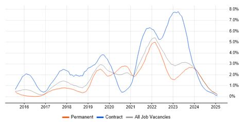 Typescript Jobs In Leicestershire Co Occurring Skills And Salary Benchmarking It Jobs Watch