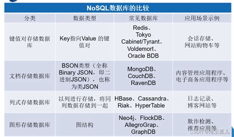 Nosql数据库介绍 Csdn博客