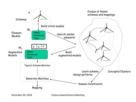 Ppt Corpus Based Schema Matching Powerpoint Presentation Free Download Id3400442