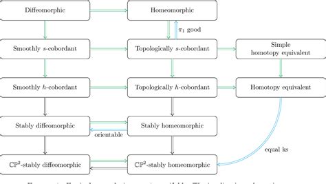 Figure 1 From Counterexamples In 4 Manifold Topology Semantic Scholar