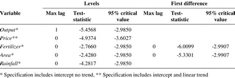 Adf Unit Root Tests Schwarz Bayesian Criterion Used For Lag Length Download Table