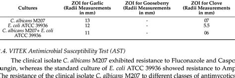 Zoi For Whole Aqueous Extracts Measured By Agar Well Diffusion Method