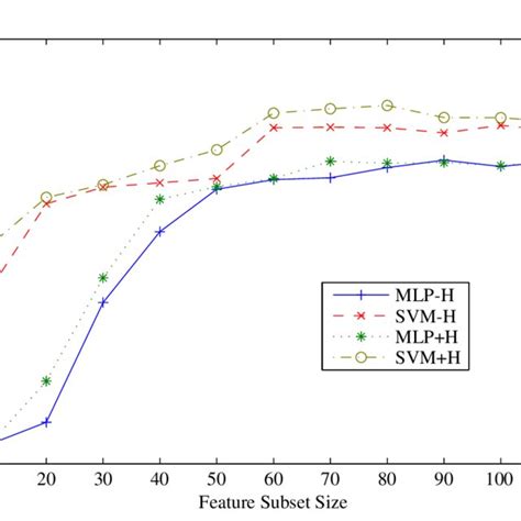 Classification Accuracy For The Gtzan Dataset Using Various Feature Download Scientific Diagram