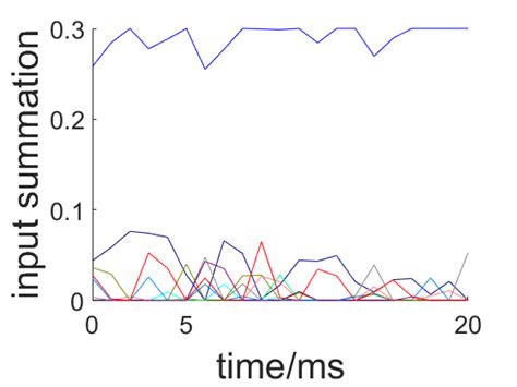 simulation illustration of input summation and membrane potential of 10