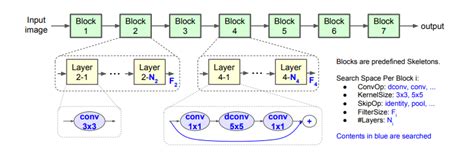 Mnasnet Platform Aware Neural Architecture Search For Mobile By William Chen The Note Medium