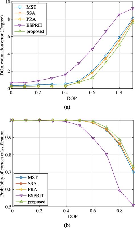 Figure 4 From Doa Estimation For A Mixture Of Completely And Partially