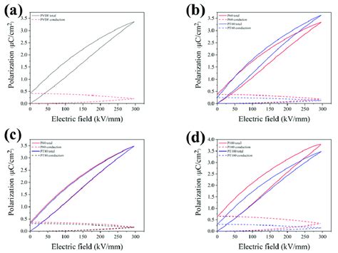 Deconvolution Of Charge Transport Contribution From P E Loops Ie