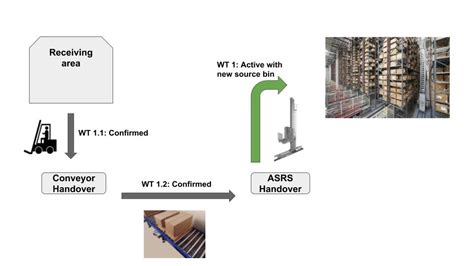 Layout Oriented Storage Control SAP EWM