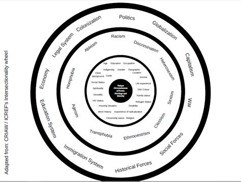 Intersectionality Diagram Intersectionality Diagram