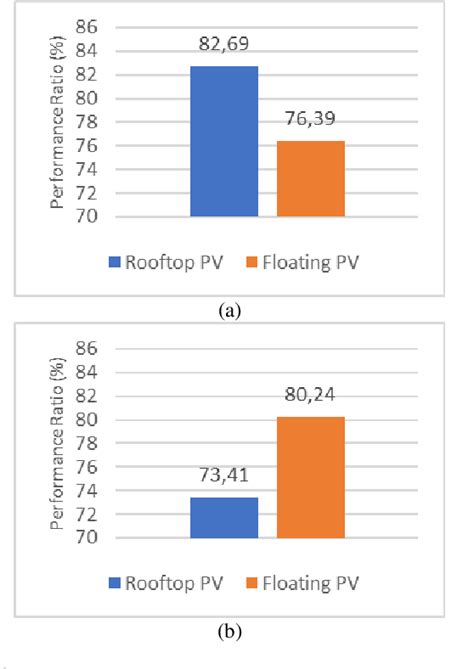 Figure 3 From Solar Pv System Performance Ratio Evaluation For Electric