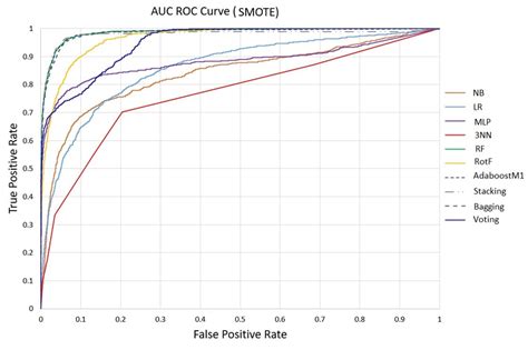 ml models auc roc curve without smote download scientific diagram