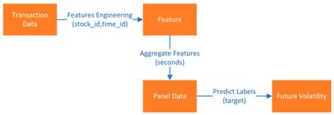 High Frequency Forecasting Of Stock Volatility Based On Model Fusion