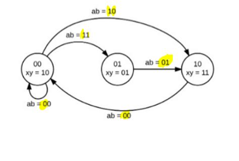 Solved Draw The Asm Chart Find The Boolean Equation Chegg Com