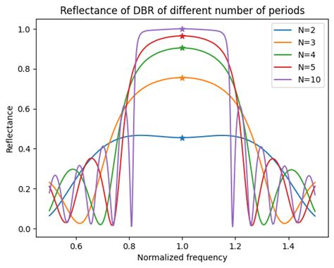 Example Library Distributedbraggreflectorcavity Distributed Bragg
