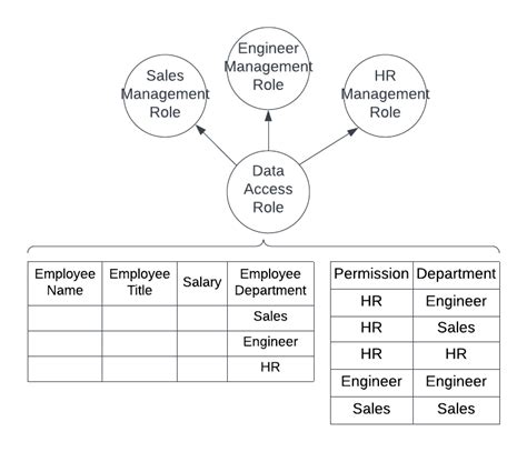 Simplify Governance With Row Access Policies Right Triangle Consulting