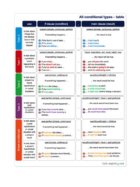 Conditional Sentences Theory Pdf Syntax Linguistic Morphology