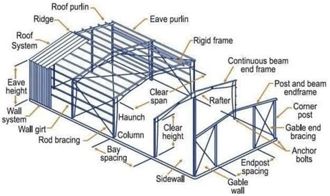 Types Of Building Structure Everest Industries
