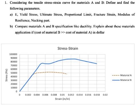 1 Considering The Tensile Stress Strain Curve For Materials A And B Define And Find The